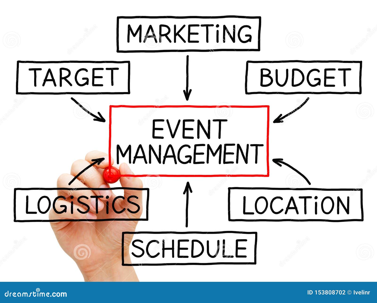 Event Management Flowchart Concept Stock Image | CartoonDealer.com ... Event Management Flowchart Concept Stock Image | CartoonDealer.com ...