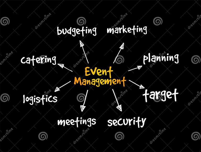 Event Management Mind Map, Business Concept for Presentations and Reports Stock Illustration ...