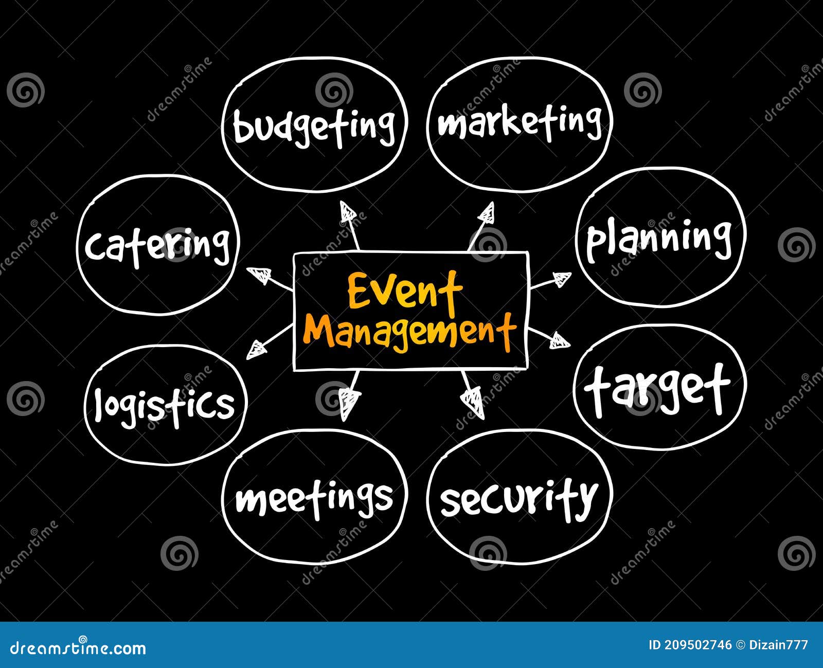 Event Management Mind Map, Business Concept for Presentations and ...