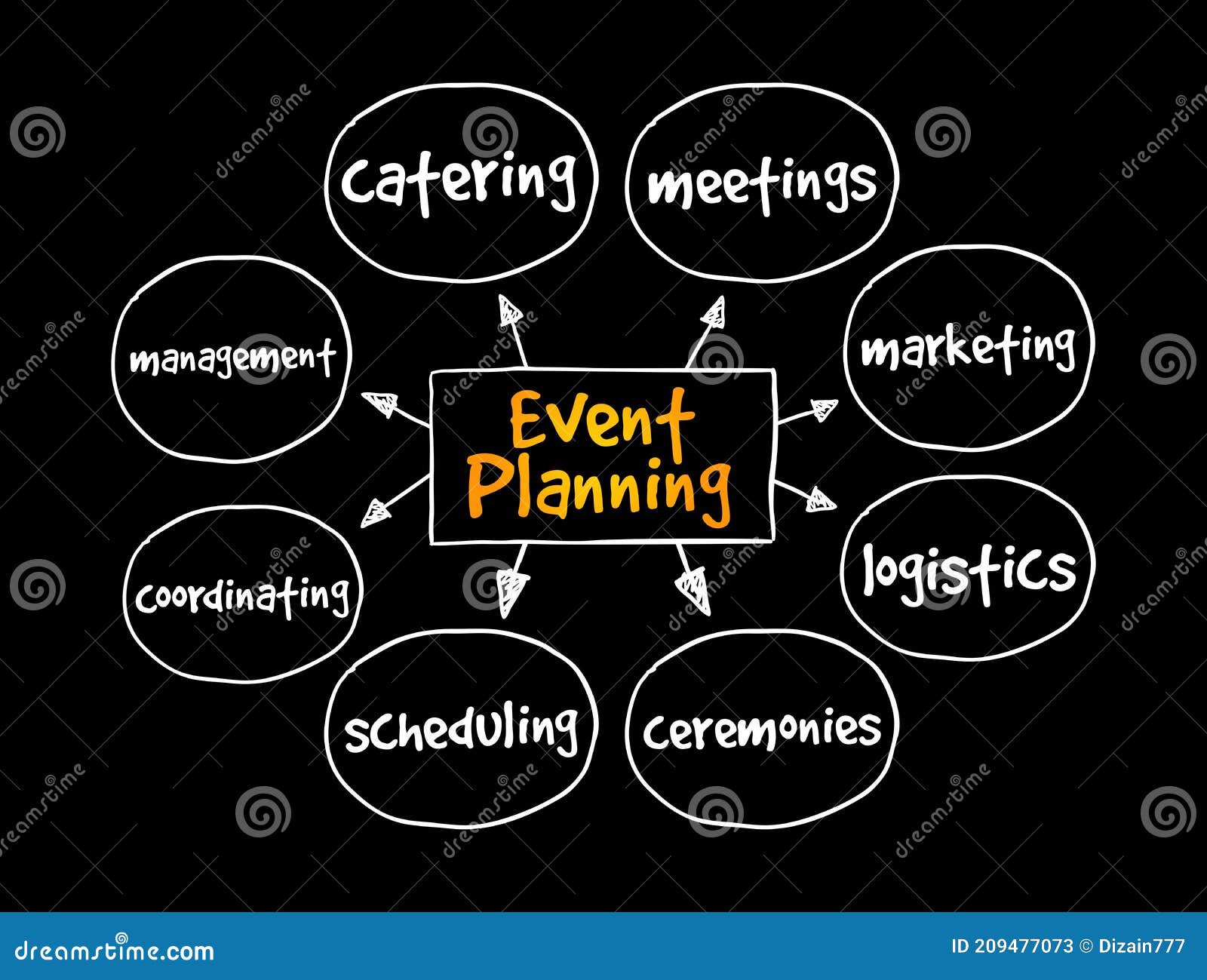 Event Planning Mind Map, Business Concept for Presentations and Reports ...