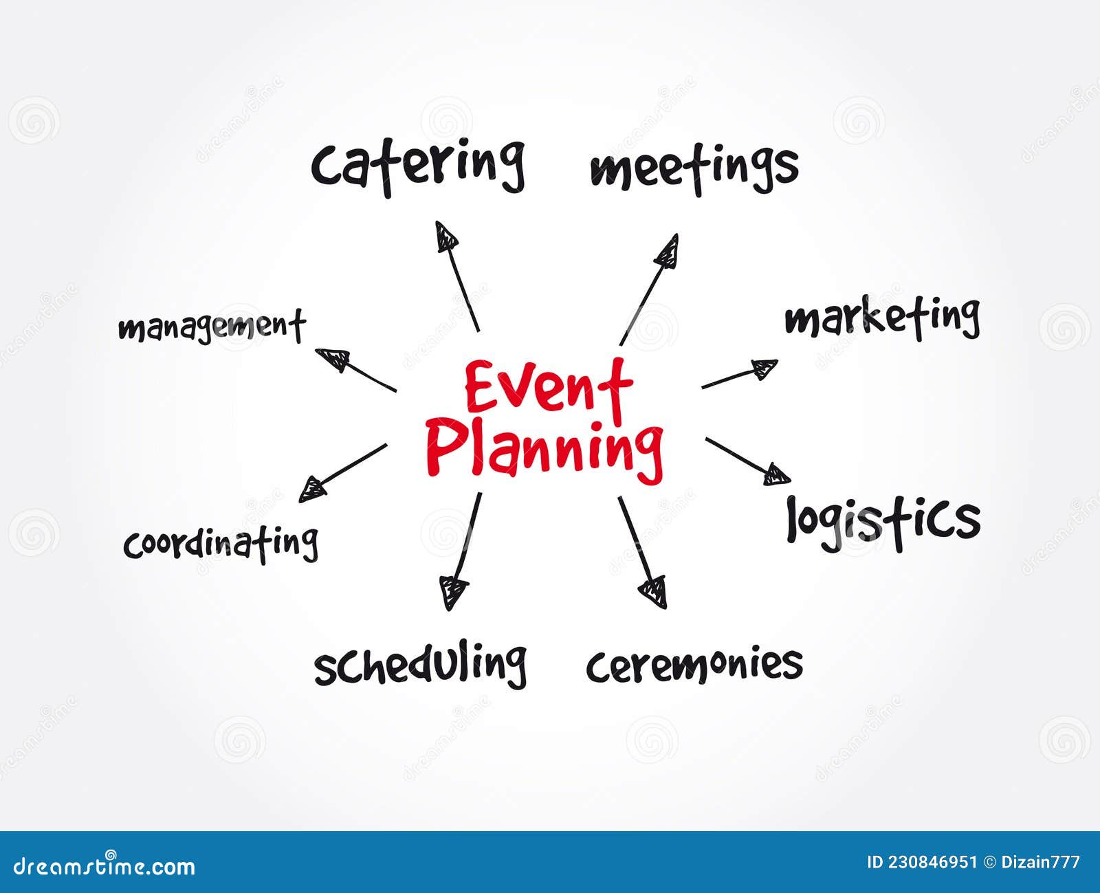 Event Planning Mind Map, Business Concept for Presentations and Reports ...
