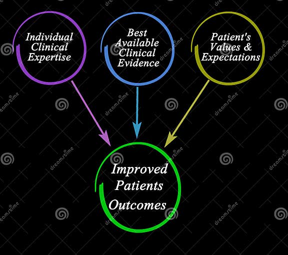 Evidence - Based Medicine Triad Stock Illustration - Illustration of ...