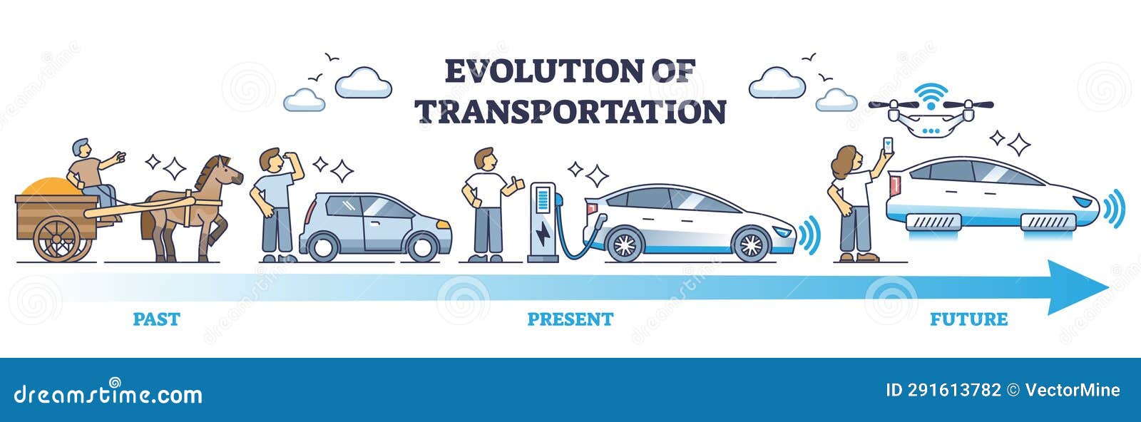 Evolution of Transportation and Past, Present and Future Cars Outline ...
