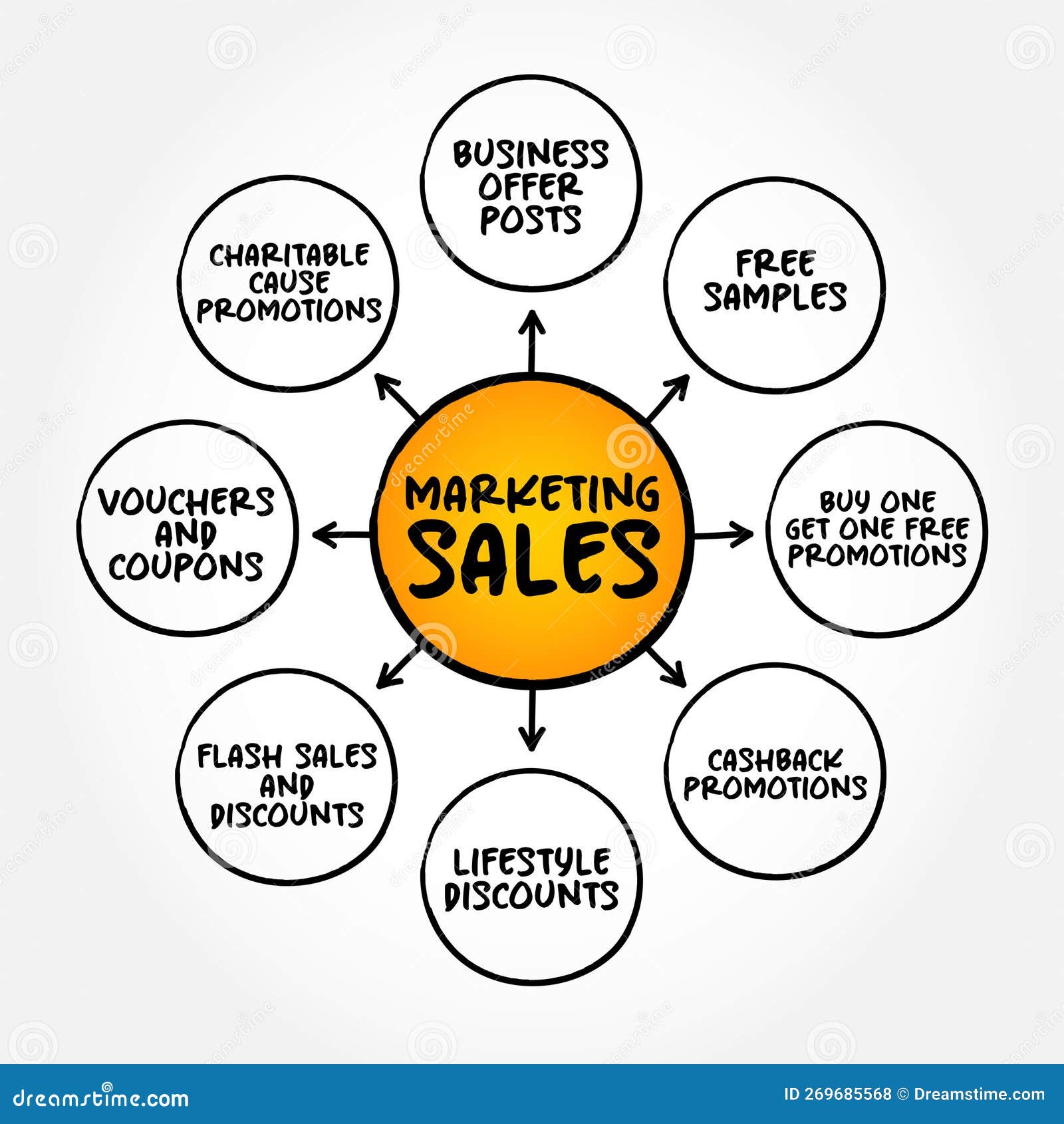 Examples of Marketing Sales Mind Map Business Concept for Presentations ...