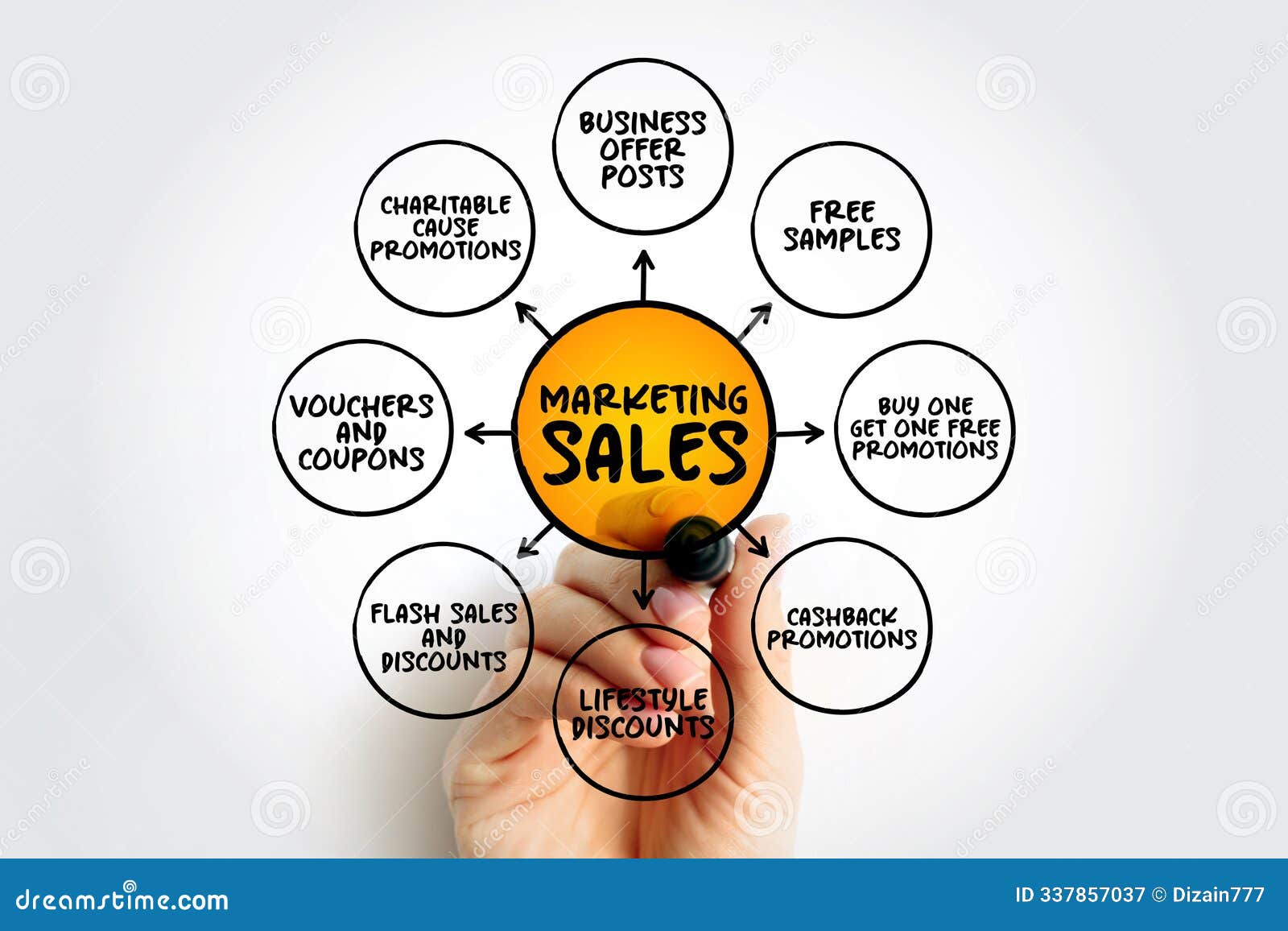 Examples of Marketing Sales Mind Map Business Concept for Presentations ...