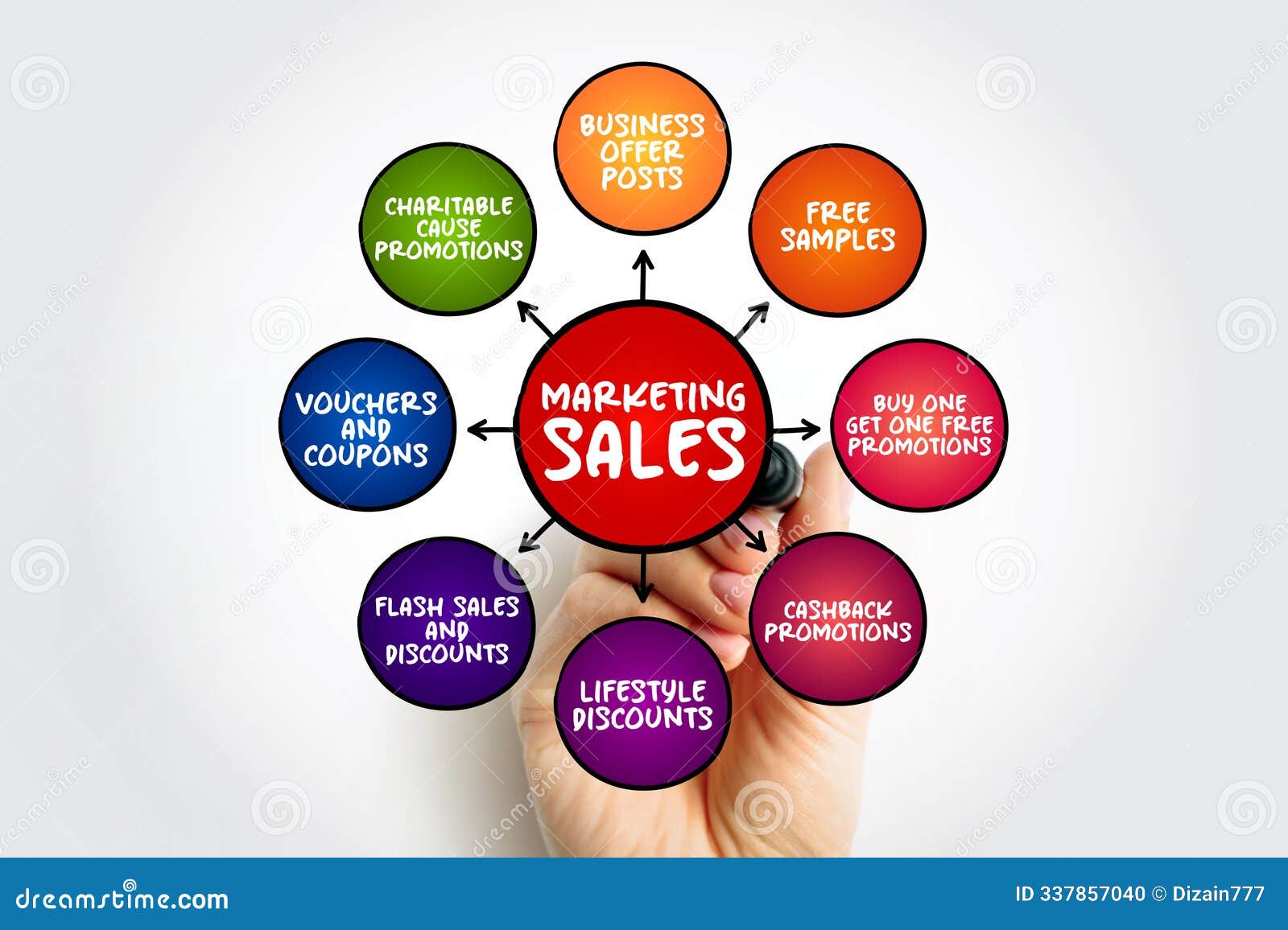 Examples of Marketing Sales Mind Map Business Concept for Presentations ...