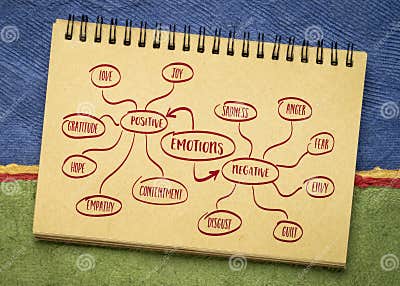 Examples of Positive and Negative Human Emotions - Mind Map in a ...