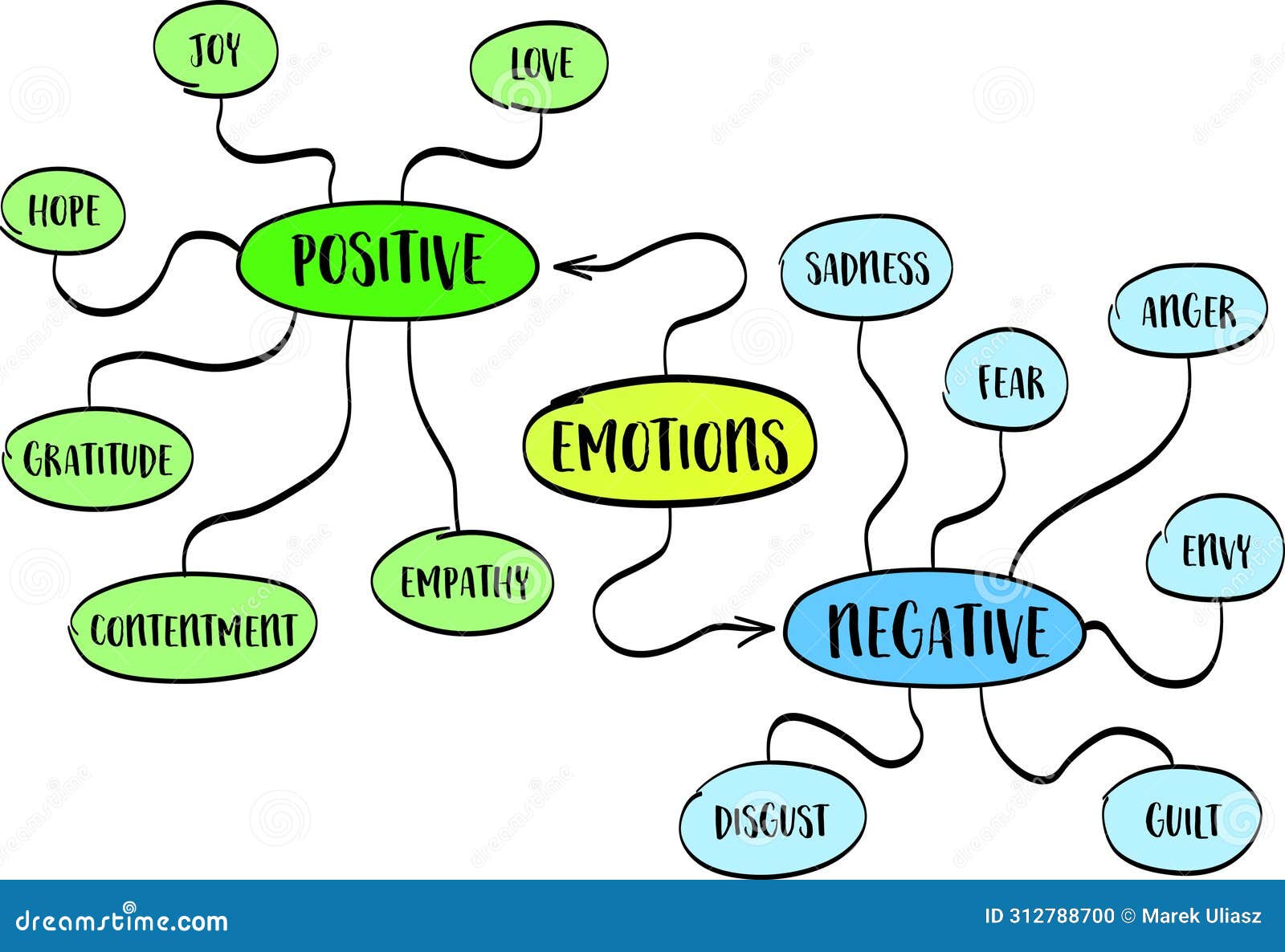 Examples of Positive and Negative Human Emotions Stock Vector ...