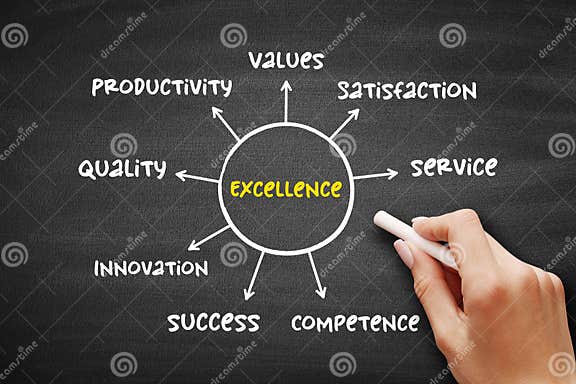 Excellence Mind Map Process on Blackboard, Concept for Presentations ...