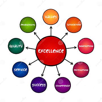 Excellence Mind Map Process, Concept for Presentations and Reports ...
