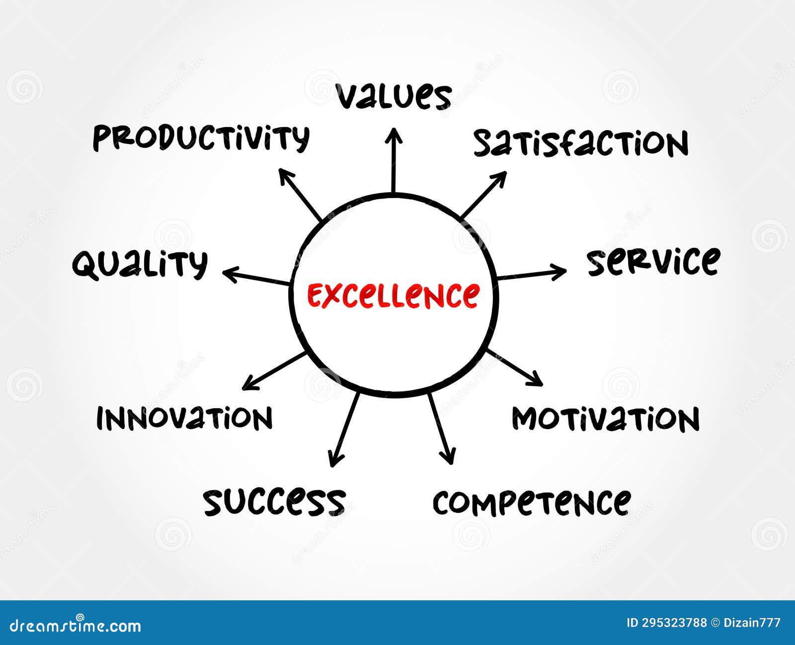 Excellence Mind Map Process, Concept for Presentations and Reports ...