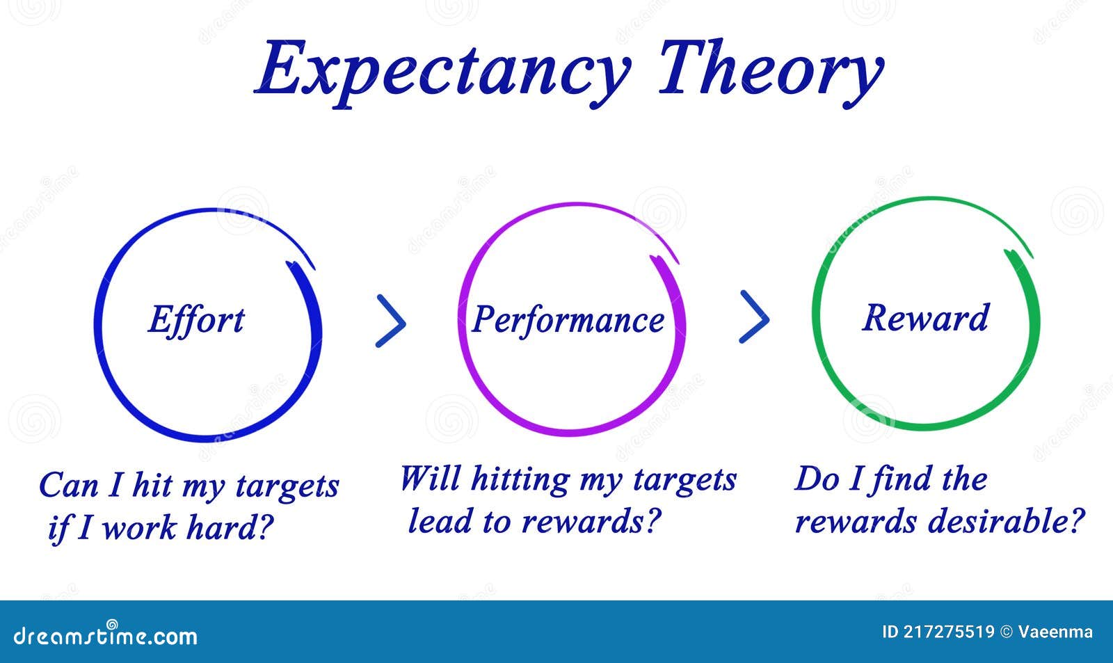 Expectancy Theory stock illustration. Illustration of theory - 217275519