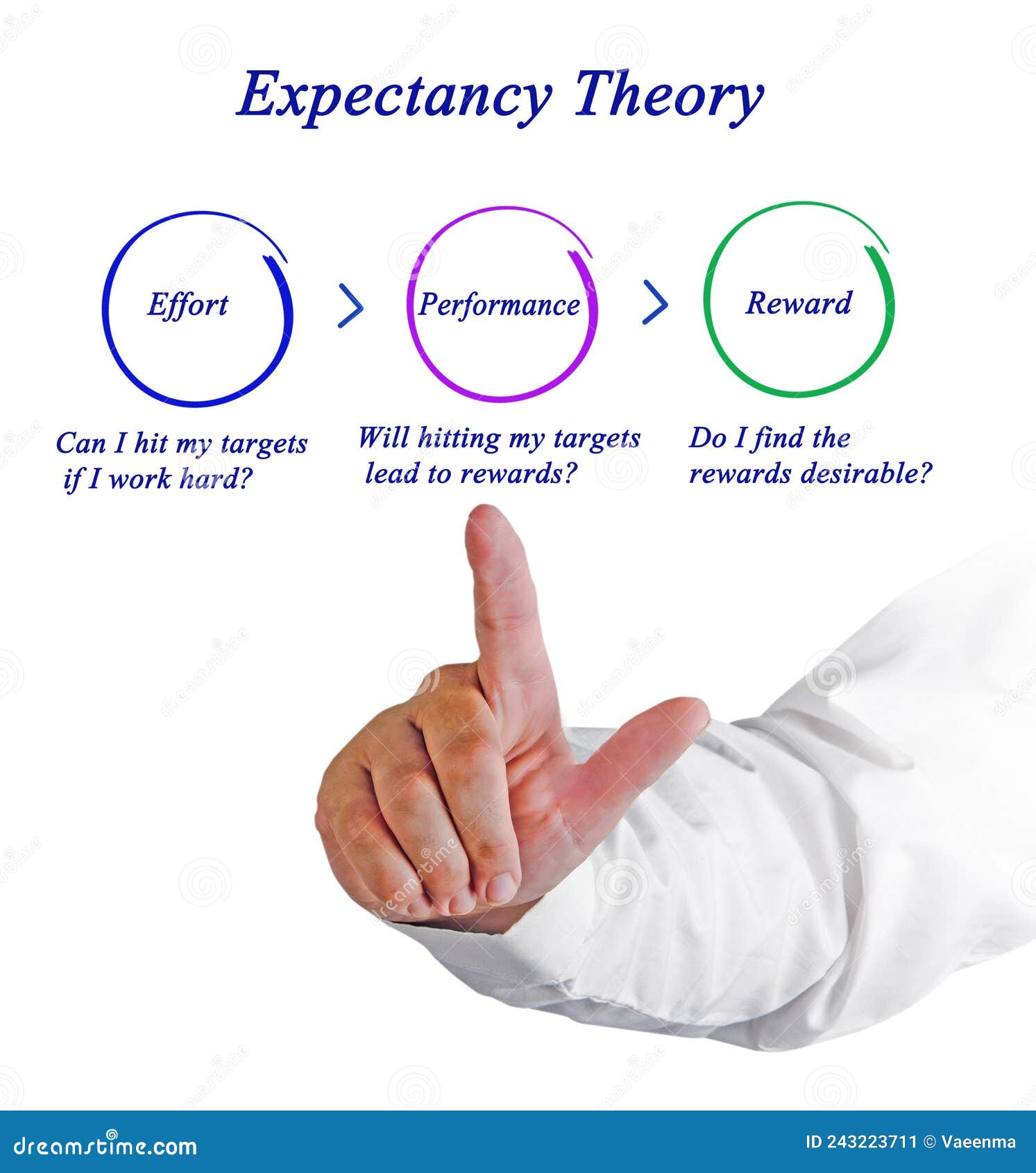 Expectancy Theory Stock Image | CartoonDealer.com #243223711