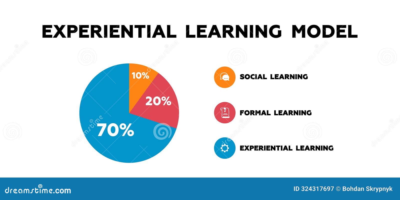 Experiential Learning Model. Pie Chart with Marketing Development ...