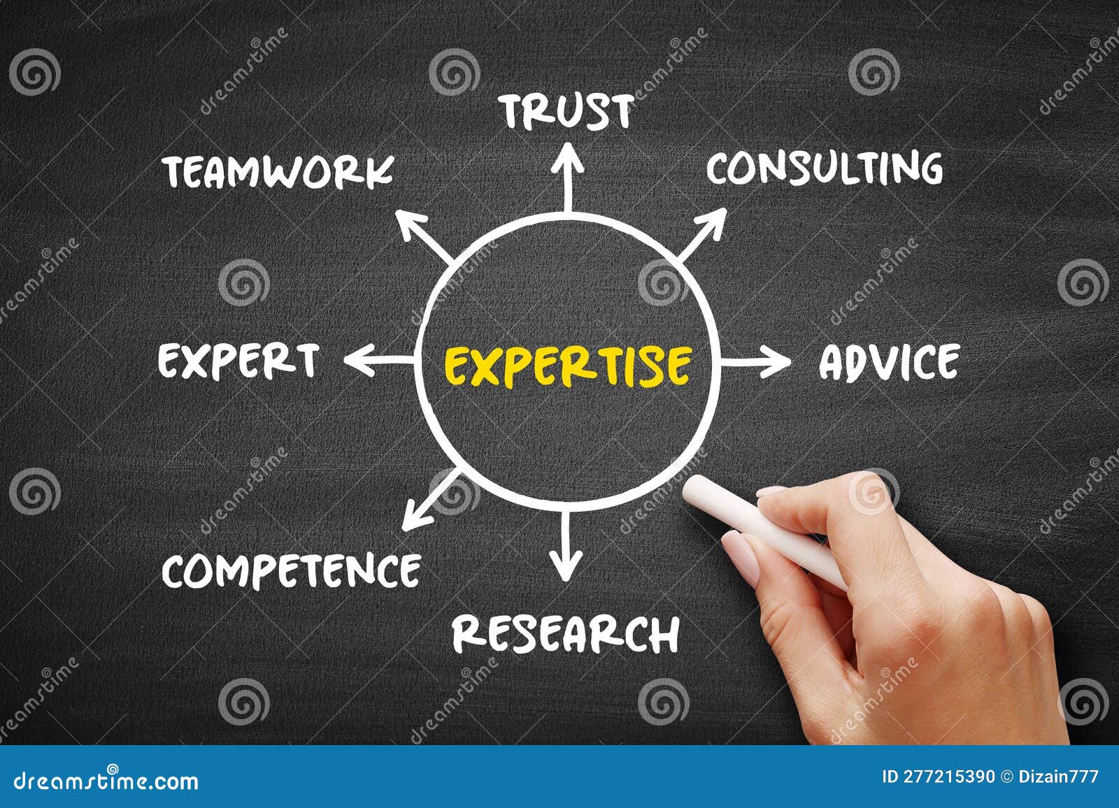 Expertise Mind Map on Blackboard, Business Concept for Presentations ...