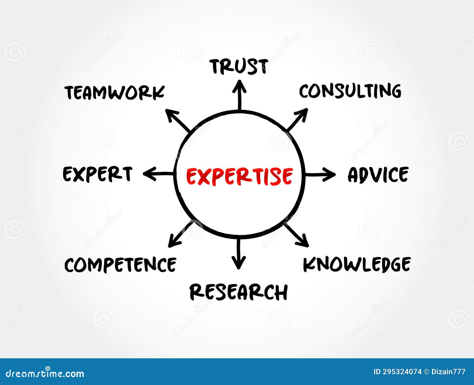Expertise Mind Map, Business Concept for Presentations and Reports ...