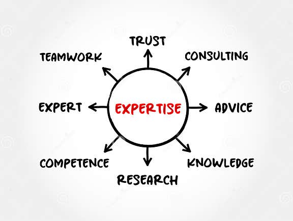Expertise Mind Map, Business Concept for Presentations and Reports Stock Photo - Image of ...