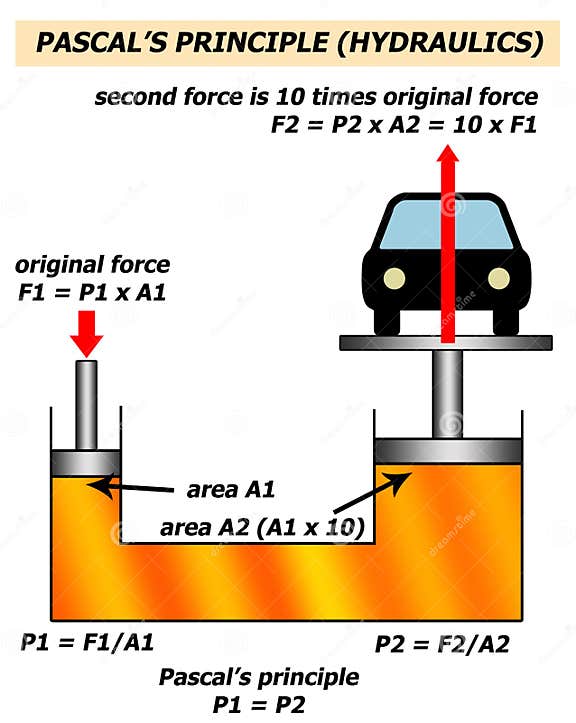 Hydraulics Pascal Principle Stock Illustration - Illustration of science, physics: 265173040