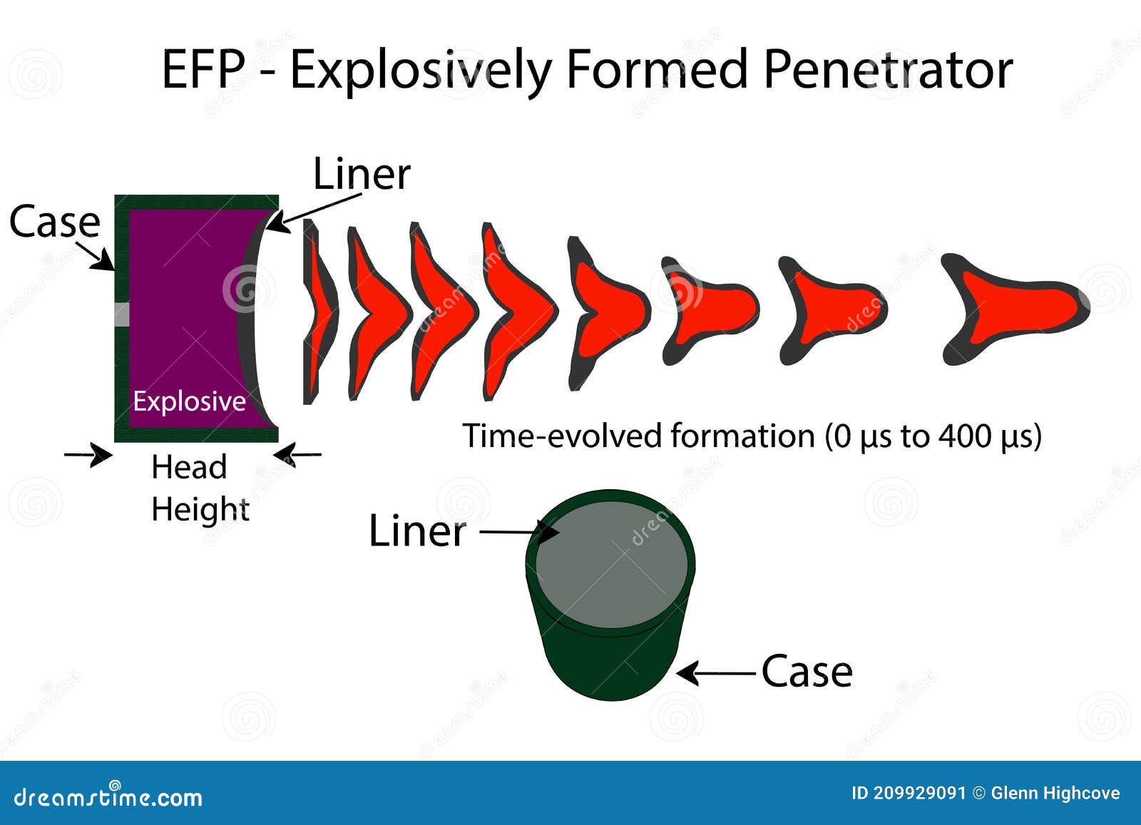 Explosively Formed Penetrator EFP Diagram Editorial Photo ...
