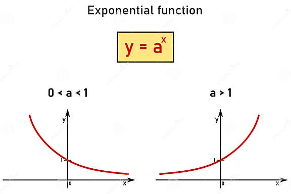 Exponential Function - Formula and Two Red Graphs on the Number Line ...