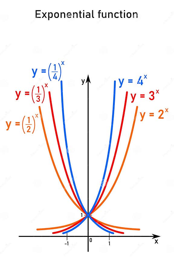 Exponential Functions - Color-coded Graphs of Six Different Functions ...