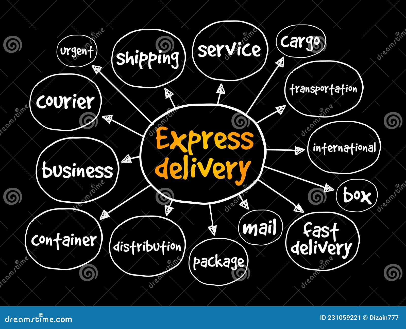 Express Delivery Mind Map, Business Concept for Presentations and ...