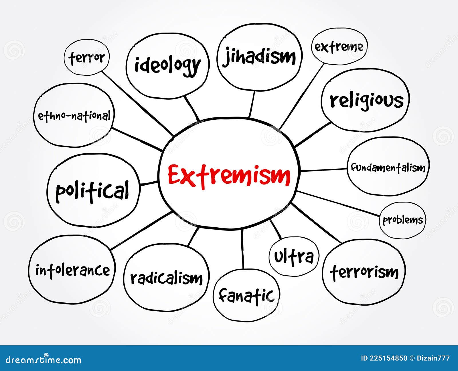 Extremism Mind Map, Concept for Presentations and Reports Stock ...