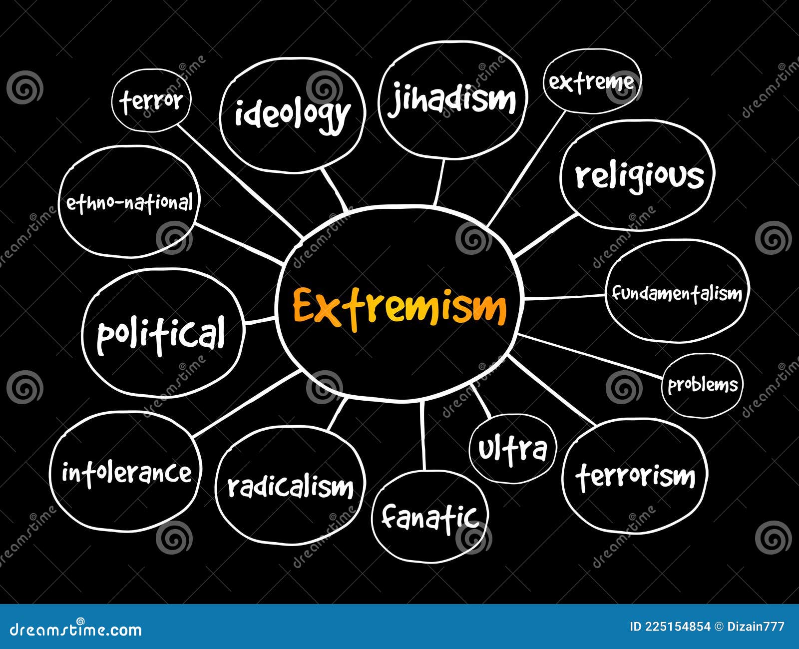 Extremism Mind Map, Concept for Presentations and Reports Stock ...