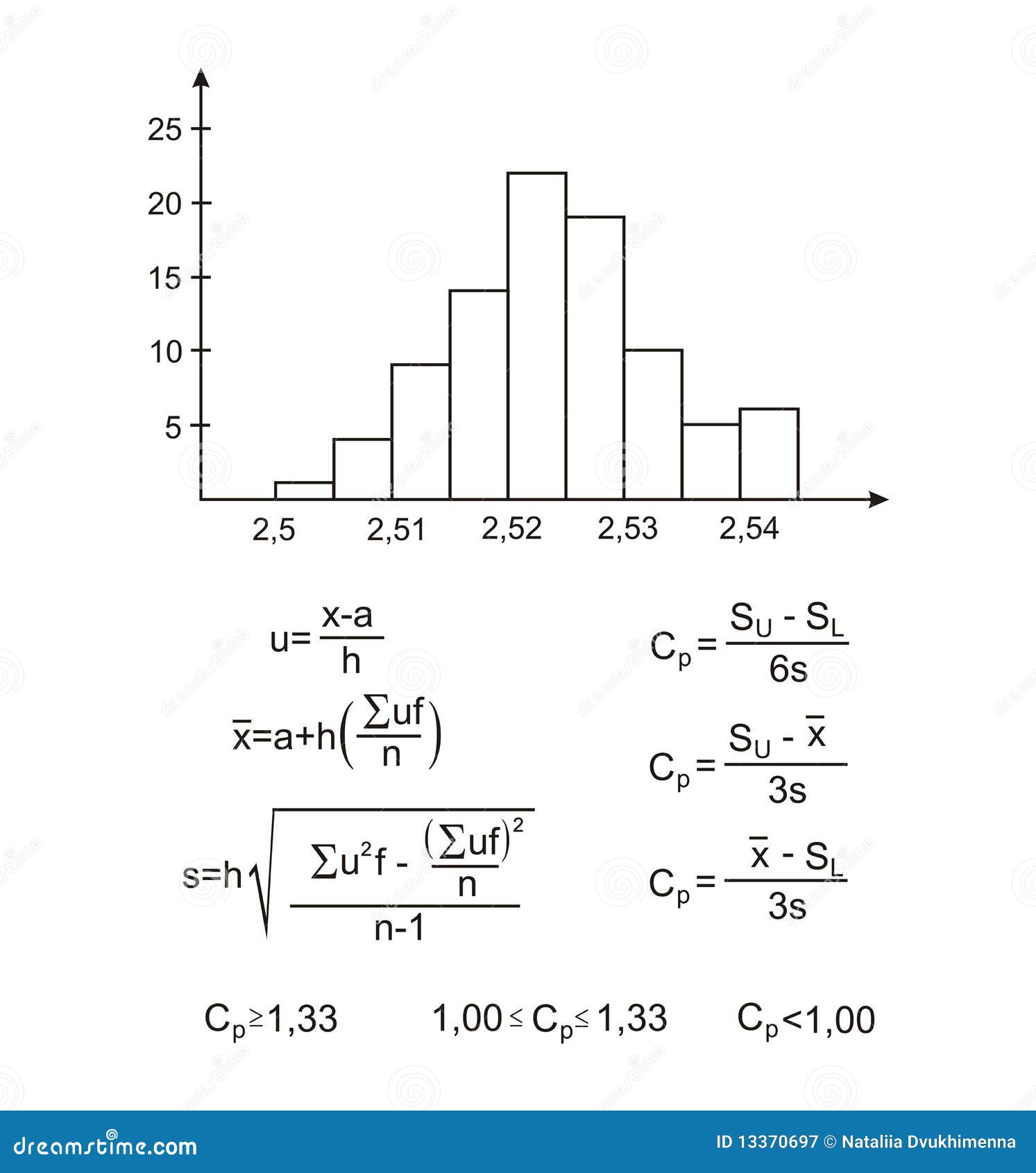 Fórmula y el histograma stock de ilustración. Ilustración de ...