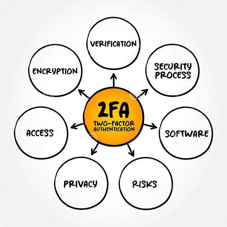 2FA - Two-factor Authentication is a Security Process in Which Users ...