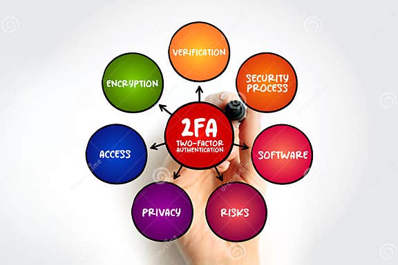 2FA - Two-factor Authentication is a Security Process in Which Users ...