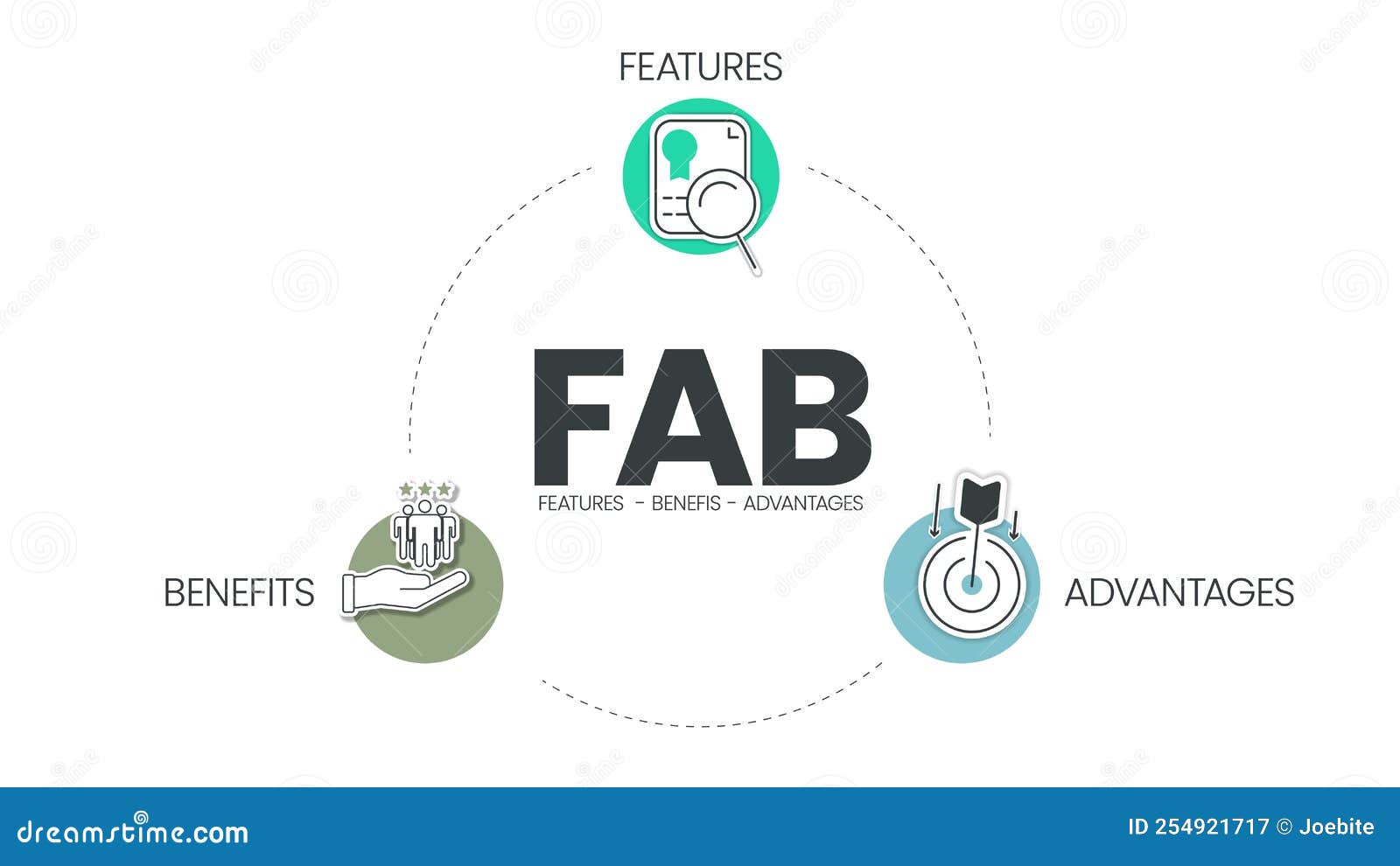 A FAB Analysis Describes The Features, Advantages And Benefits Of A ...