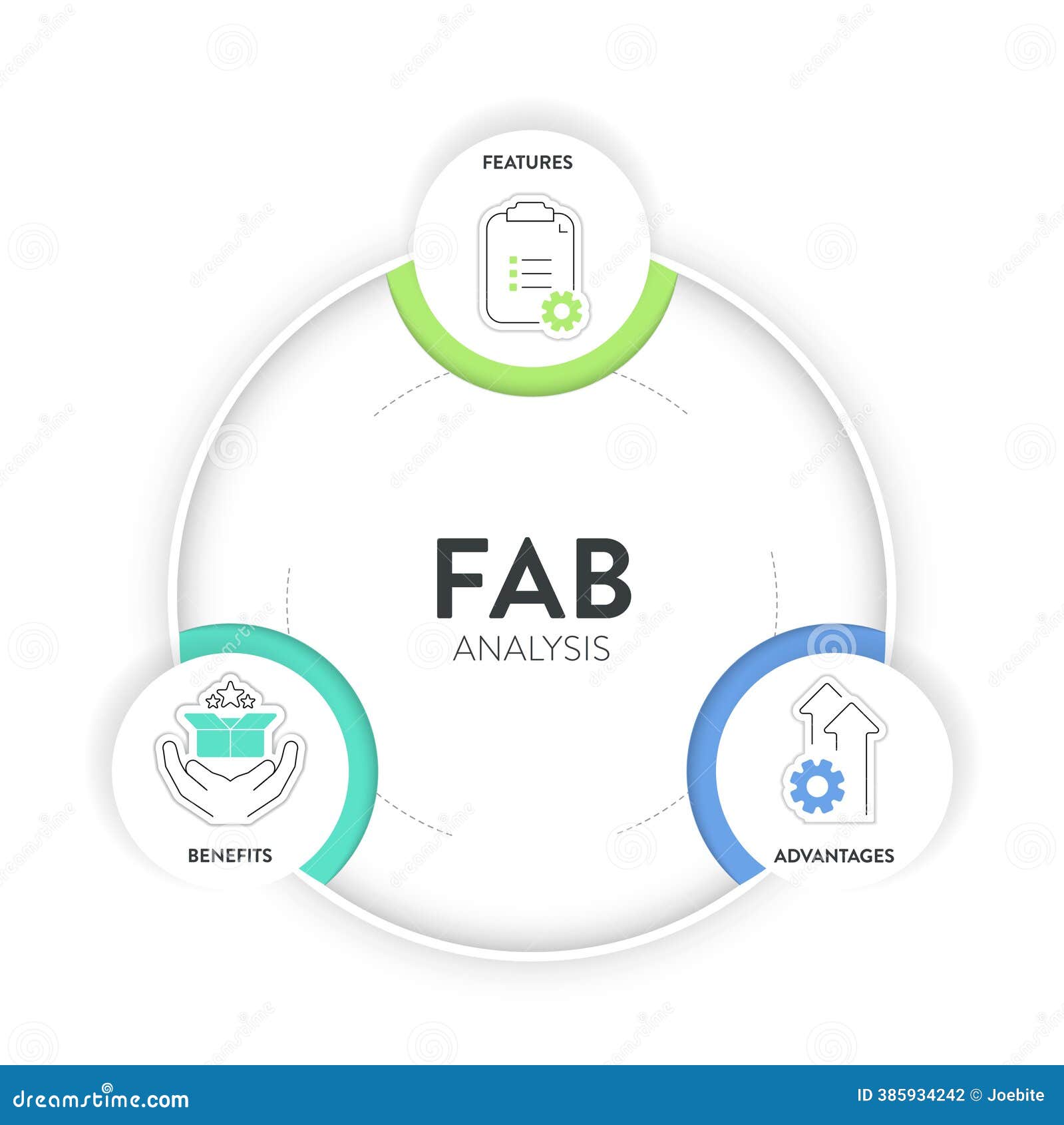 FAB, Features Advantages Benefits. Concept With Keywords, Letters And ...