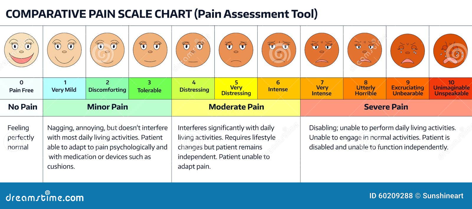 Faces pain rating tool. stock vector. Image of illness - 60209288