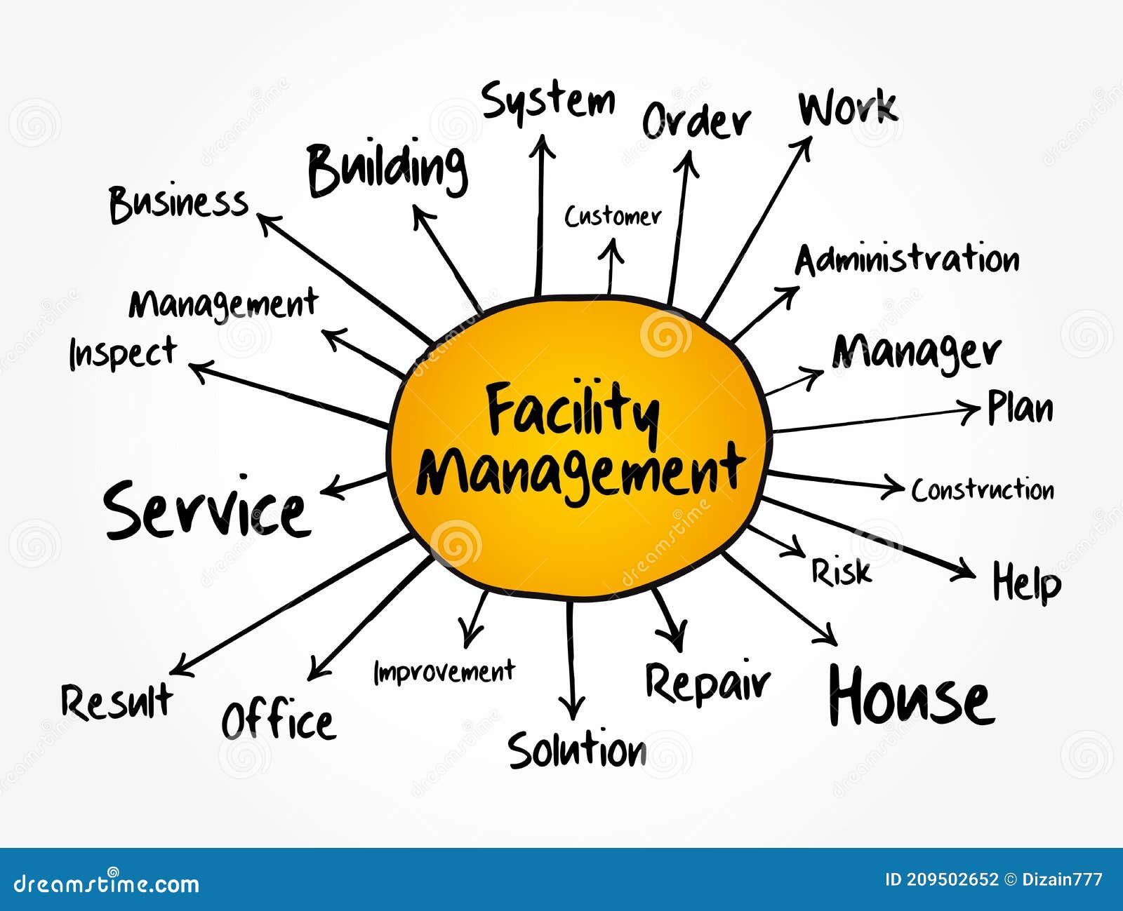 Facility Management Mind Map, Business Concept for Presentations and ...