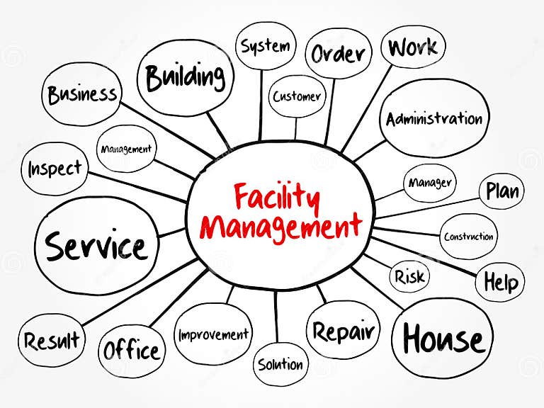 Facility Management Mind Map Flowchart Stock Illustration ...
