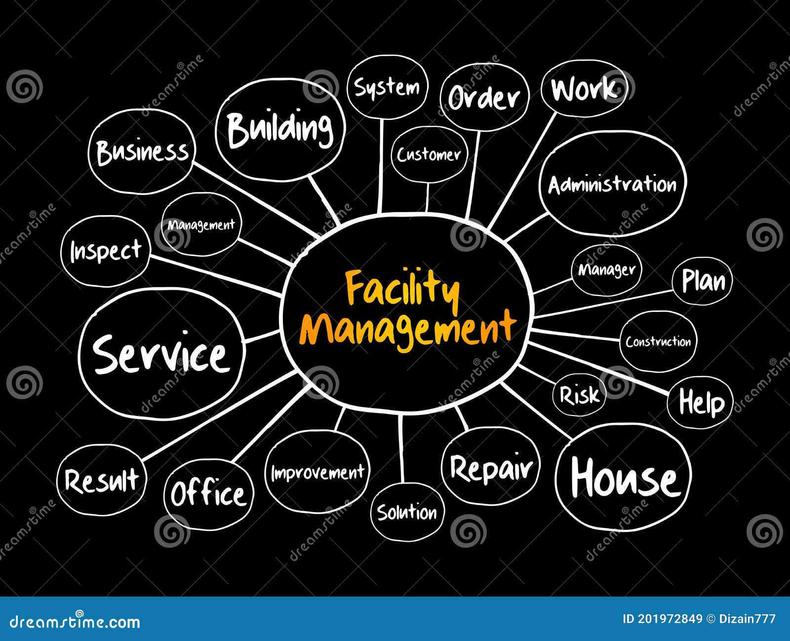 Facility Management Mind Map Flowchart Stock Illustration ...