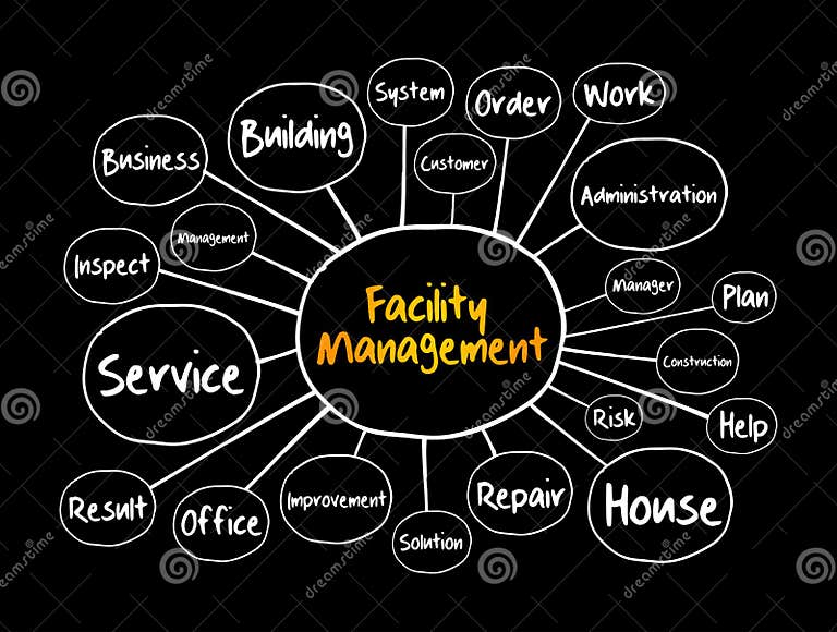 Facility Management Mind Map Flowchart Stock Illustration ...