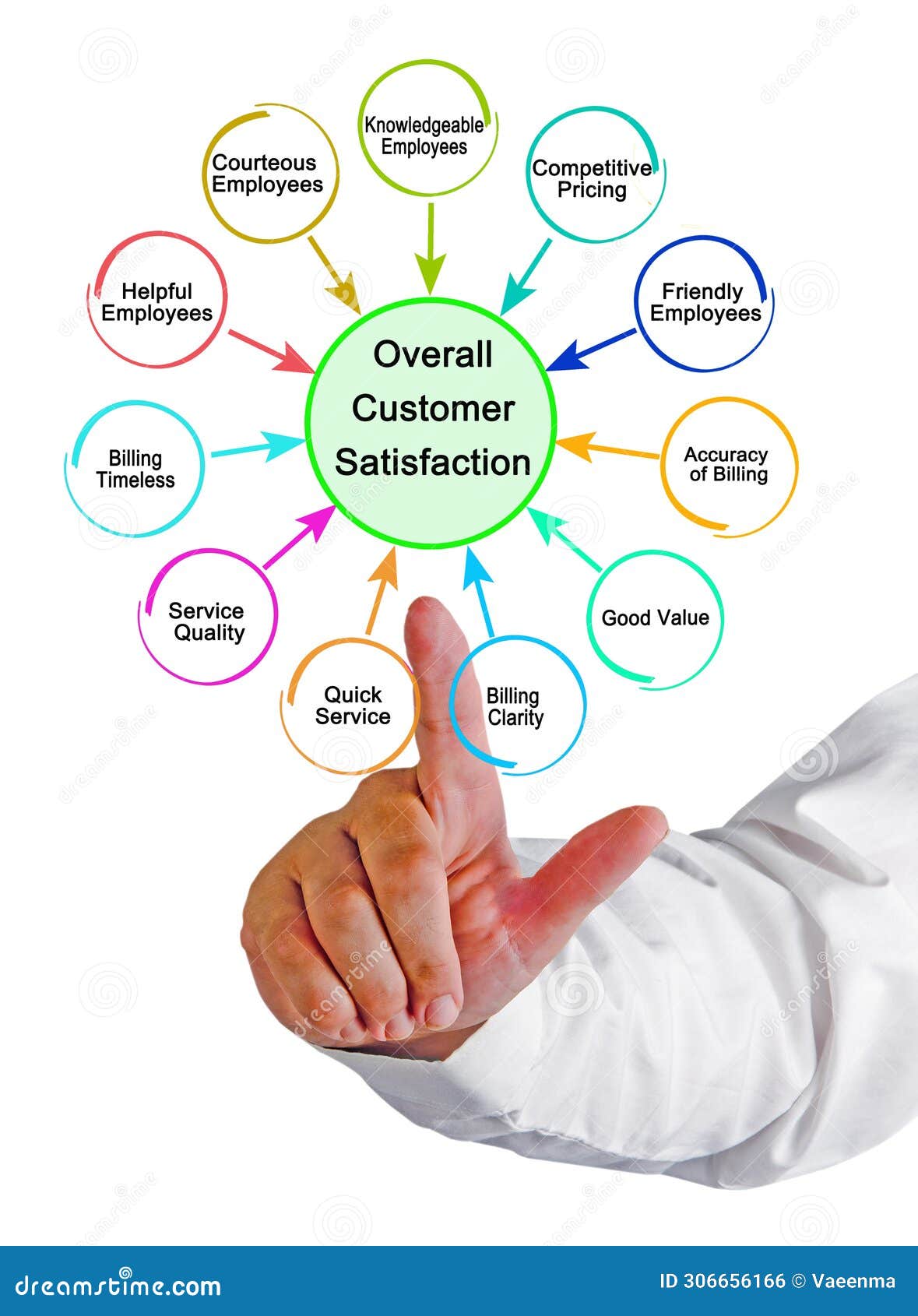 Affecting Overall Customer Satisfaction Stock Photo - Image of timeless ...