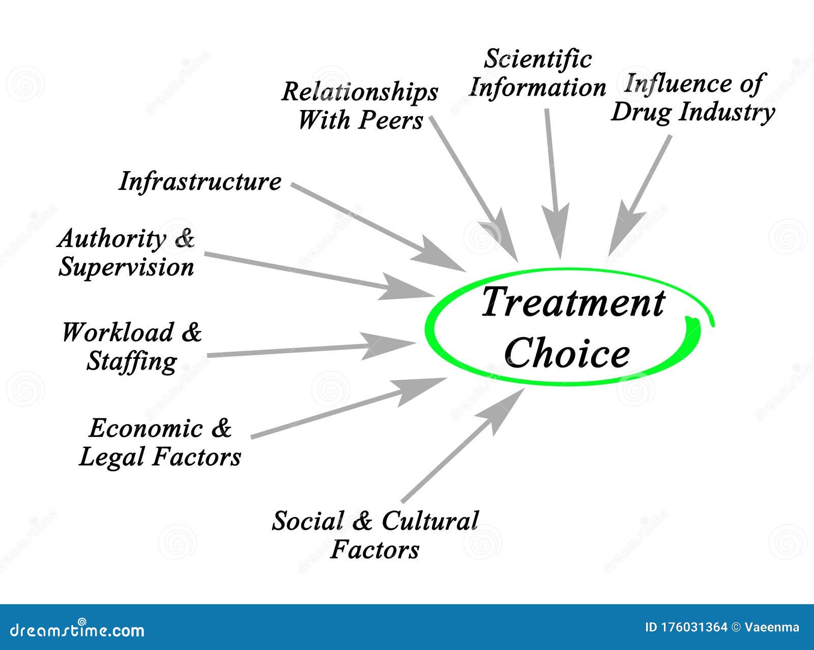 Factors Affecting Treatment Choice Stock Illustration - Illustration of ... Factors Affecting Treatment Choice Stock Illustration - Illustration of ...