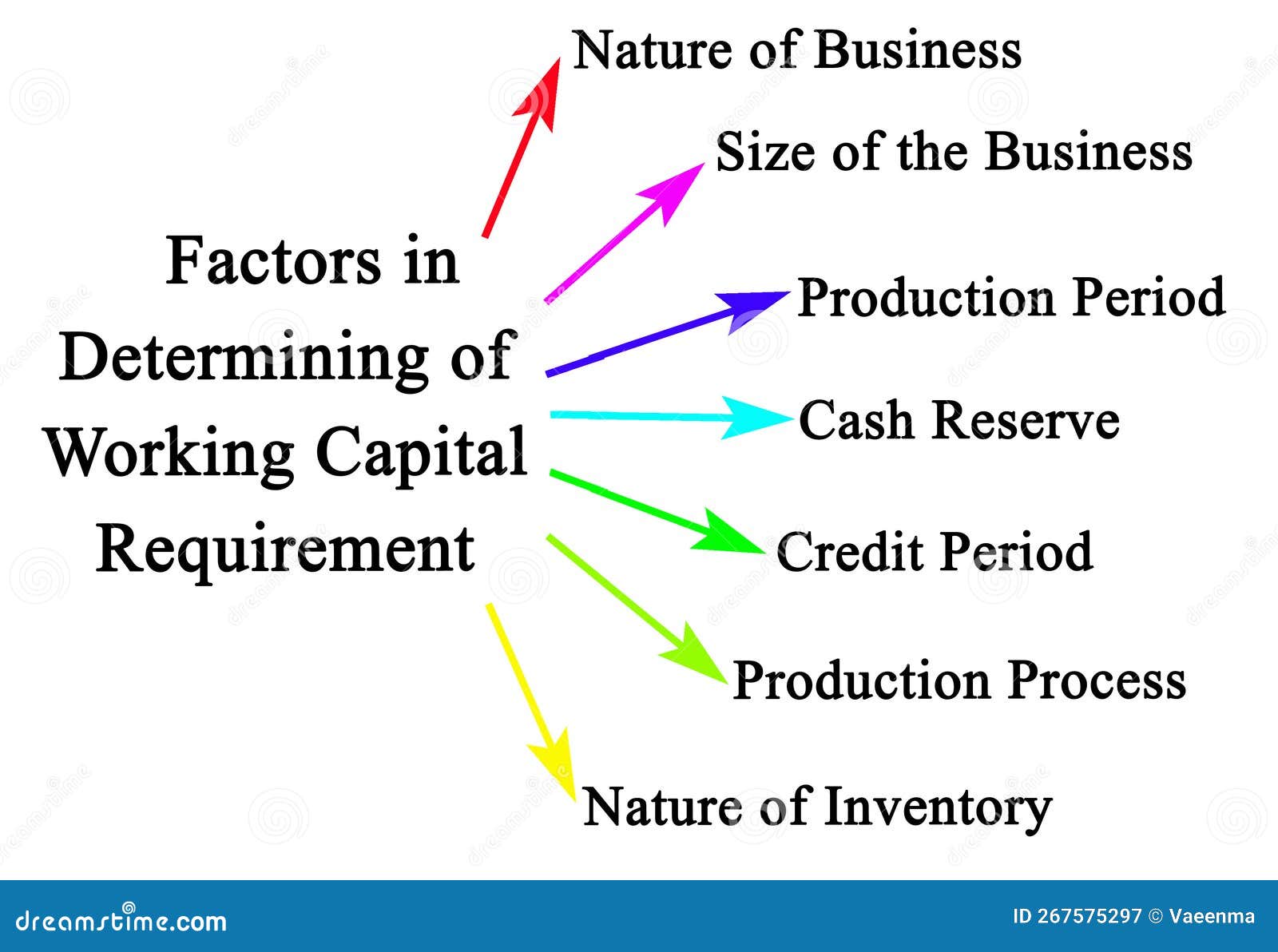 Factors in Determining of Working Capital Requirement Stock Image ...