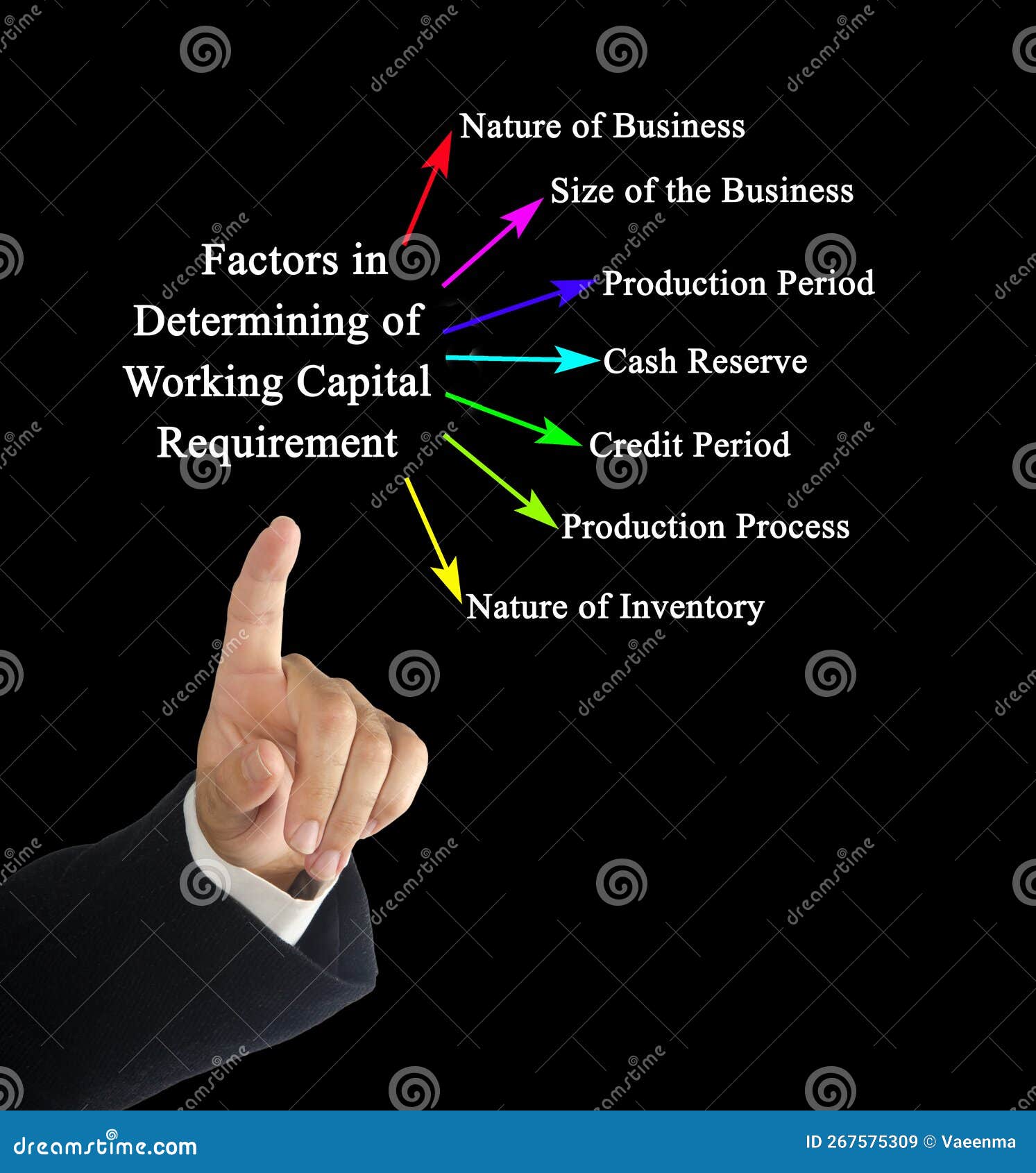 Factors in Determining of Working Capital Requirement Stock Image ...