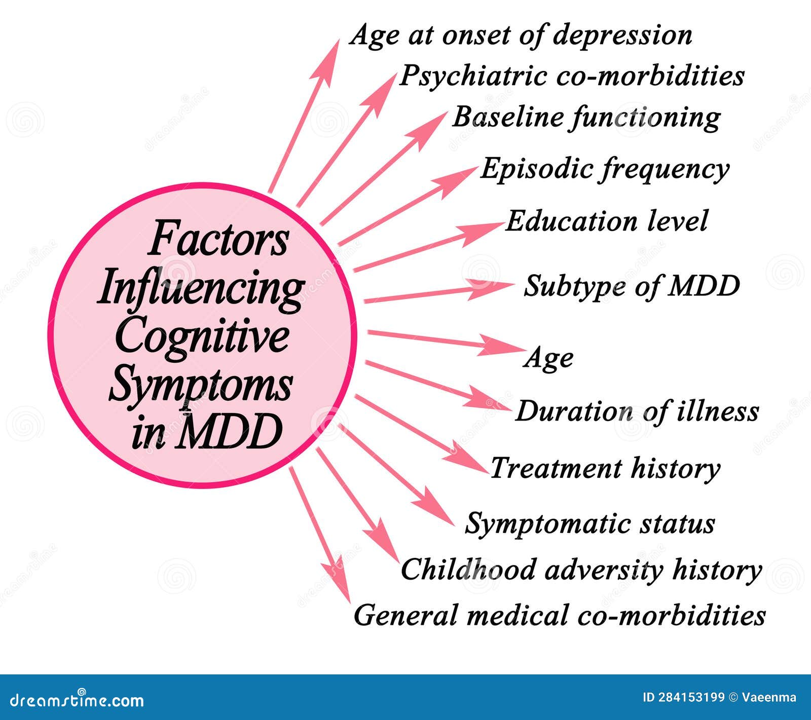 Factors Influencing Cognitive Symptoms in MDD Stock Illustration ...