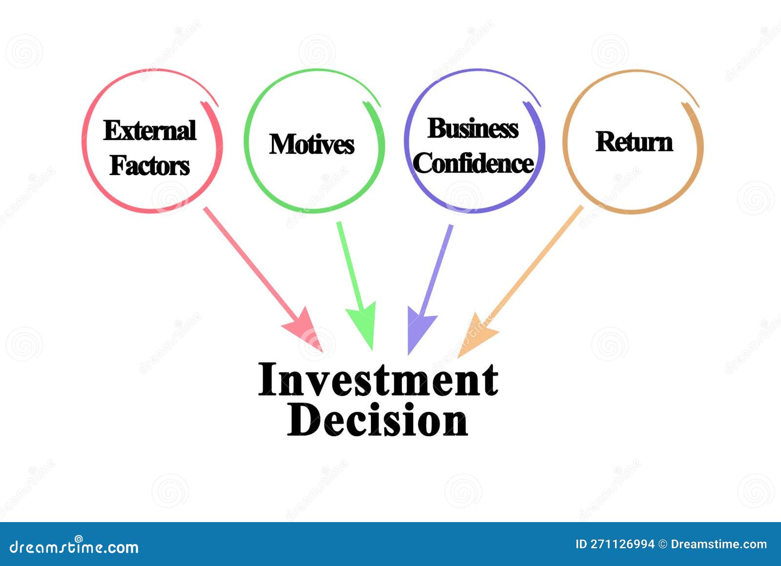 Factors Influencing Investment Decision Stock Illustration ...