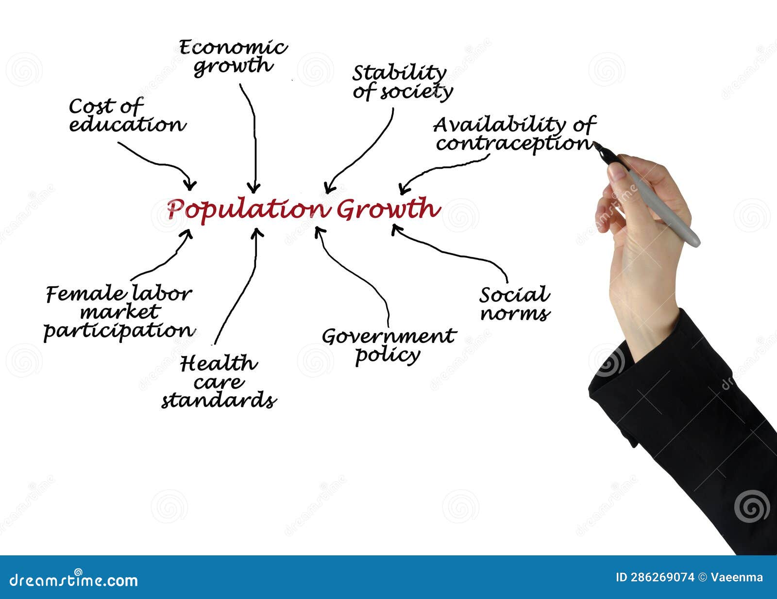 Factors Influencing Population Growth Stock Photo - Image of 3666 ...