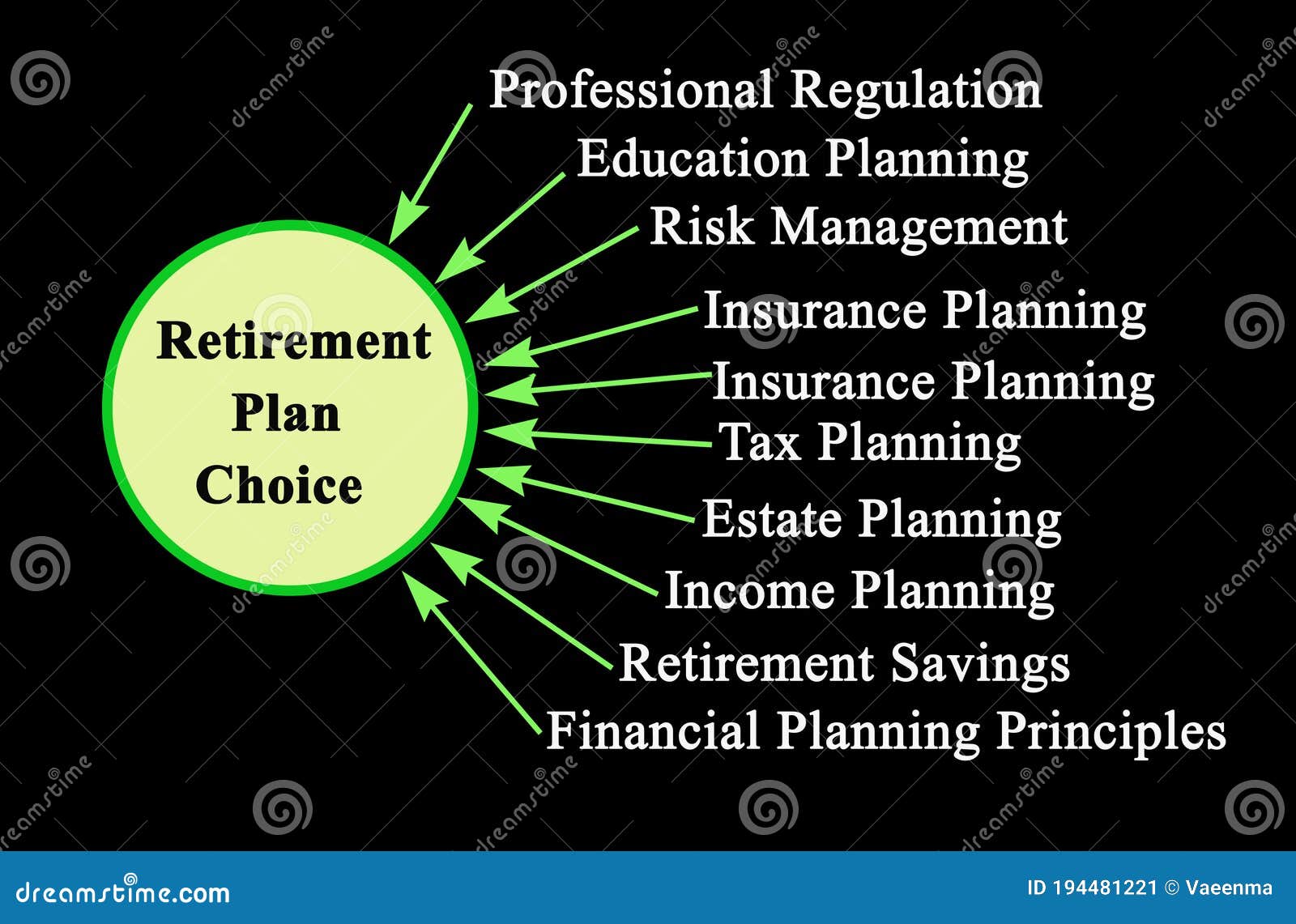 Retirement Plan Choice stock illustration. Illustration of diagram ...