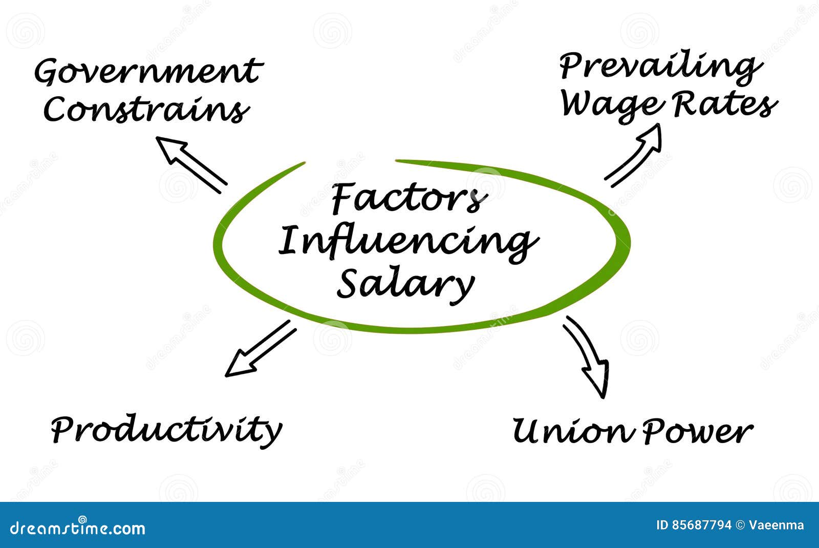 Factors Influencing Growth Of Tourism Royalty-Free Stock Photography ... Factors Influencing Growth Of Tourism Royalty-Free Stock Photography ...