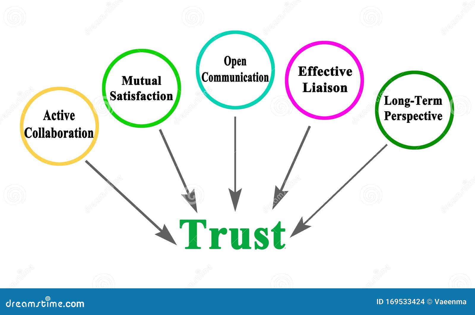 Factors leading to trust stock illustration. Illustration of longterm ...