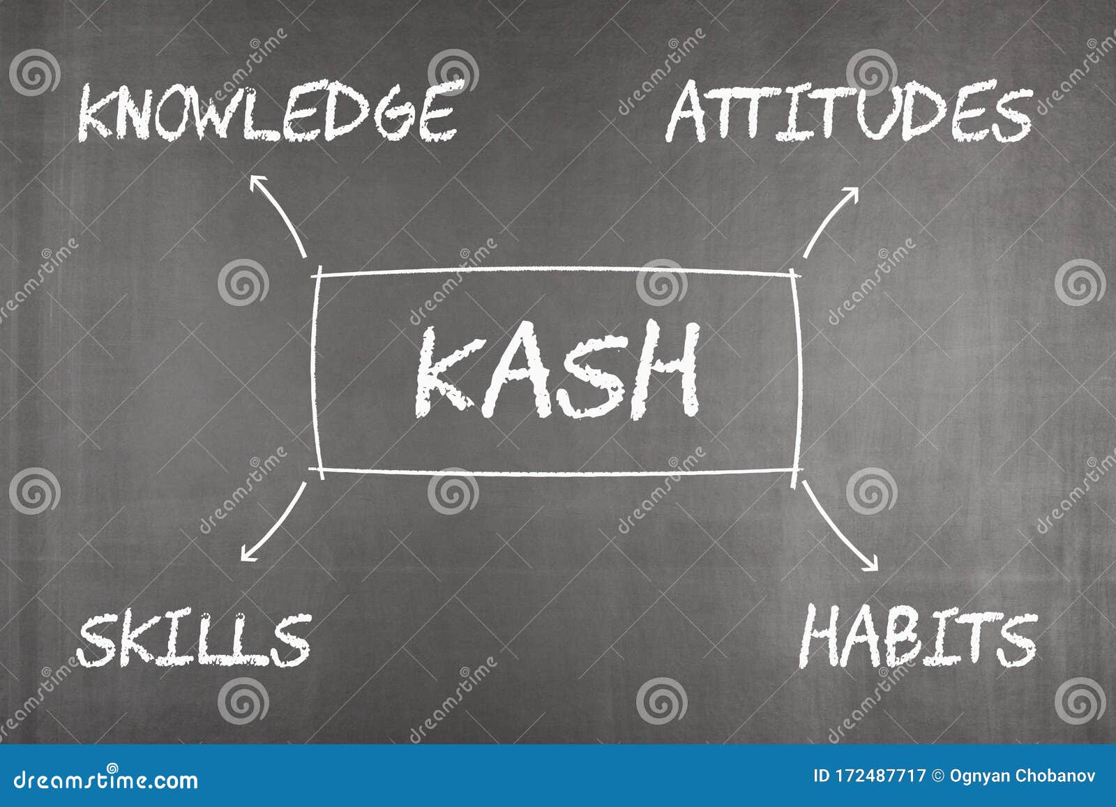 Knowledge Attitude Skill Habit Stock Image - Image of success ...