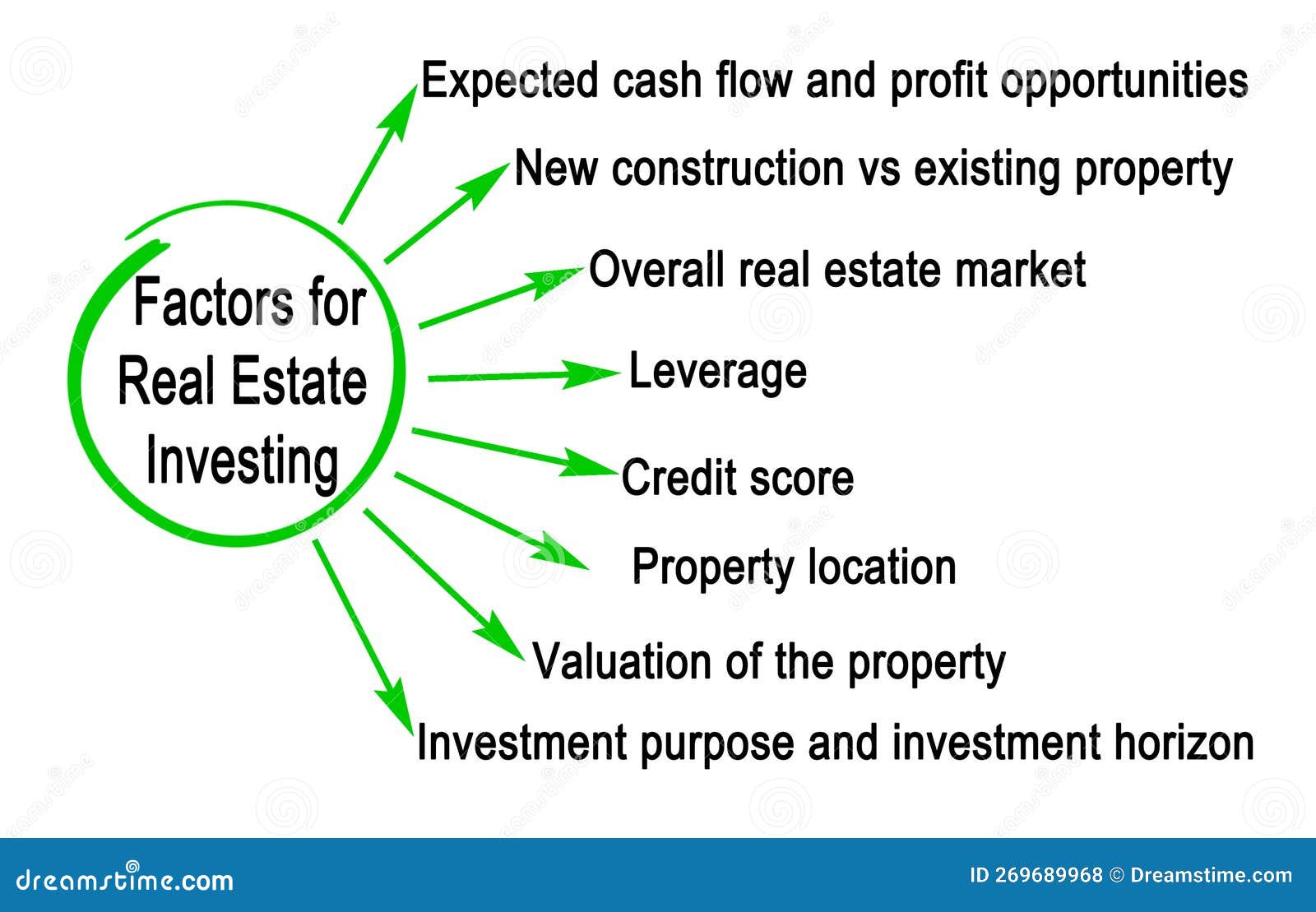 Factors for Real Estate Investment Stock Illustration - Illustration of ...